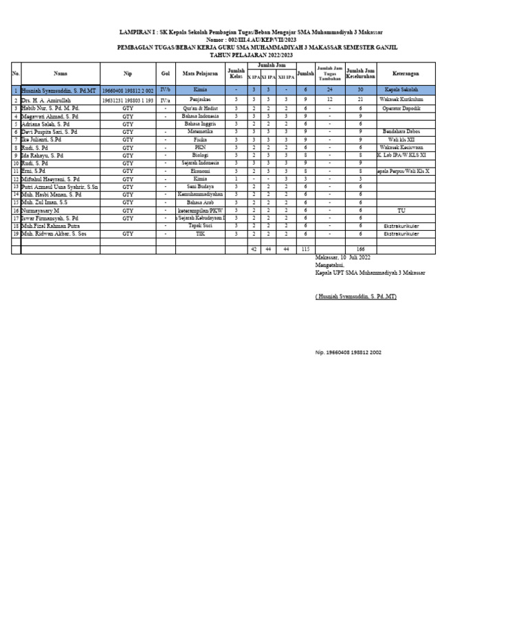 Lampiran 1 SK Beban Tugas SEMESTER GANJIL 2023 | PDF