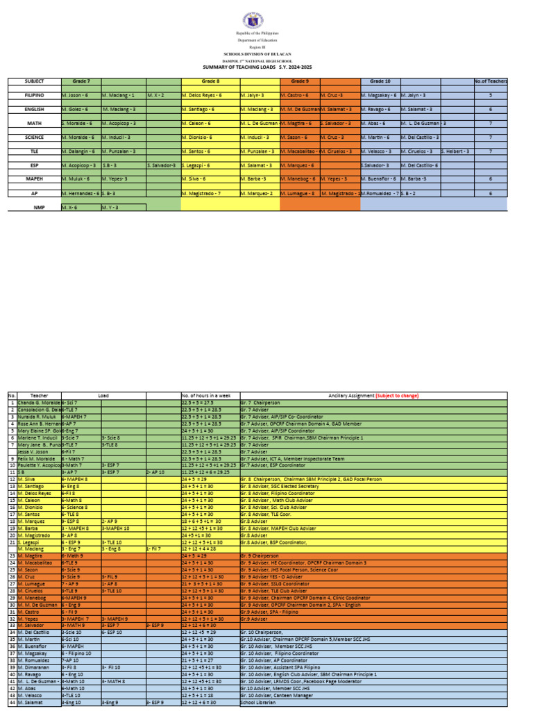 Summary of Teaching Loads 2024 2025 1 | PDF | Philippines
