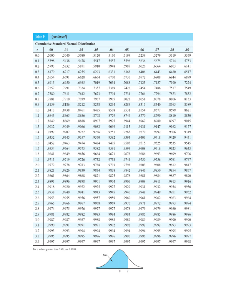 Cumulative Standard Normal Table | PDF