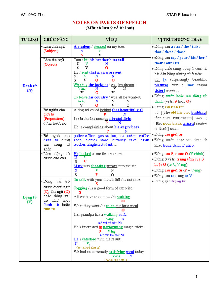 9AO-W1-Thu-Phrasal Verbs & Word Formation | PDF