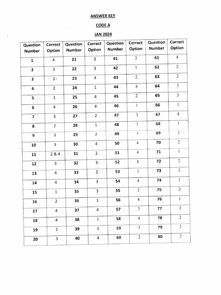 Answer Key of Paper Code 'a' of Written Entrance Exam Conducted on 14 ...