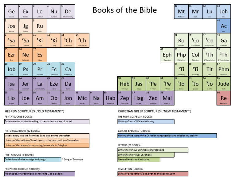 Bible Book Periodic Table | PDF | Bible Content | Books Of The Hebrew Bible