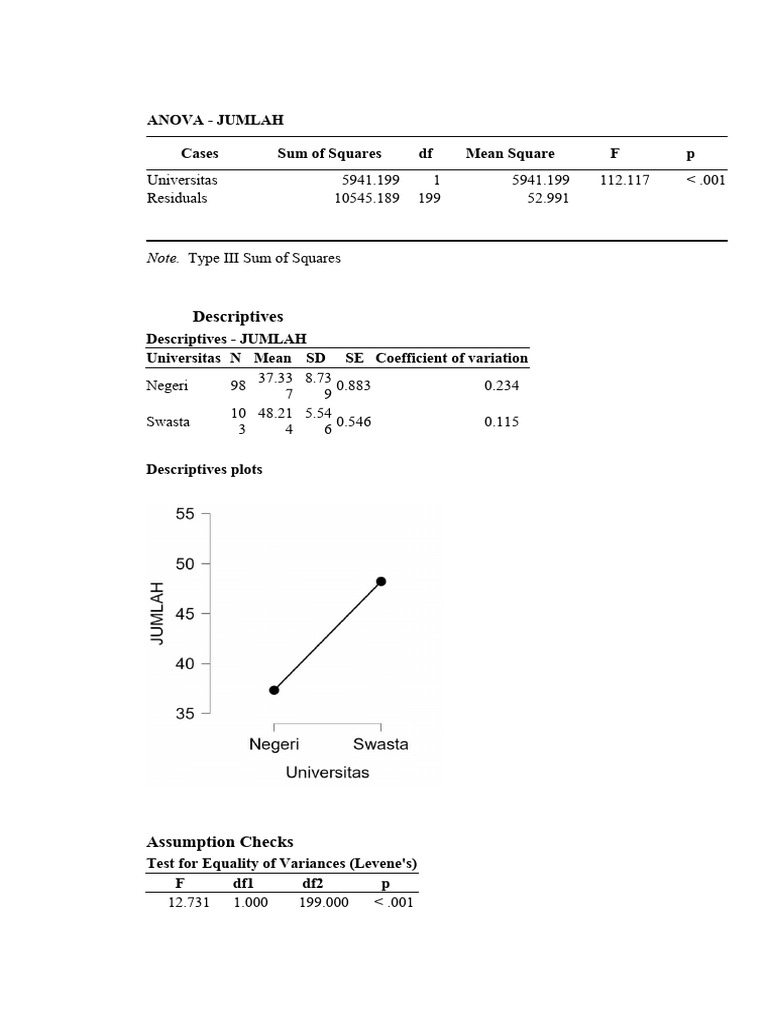 ANOVA Analysis of University Data | PDF