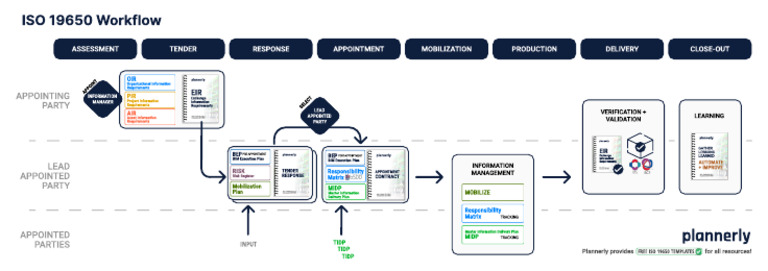 ISO 19650 Workflow With Free ISO 19650 Templates | PDF | Information ...