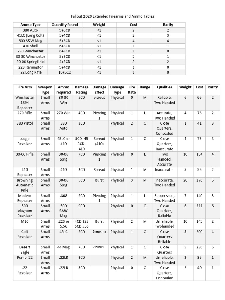 Expanded Ammo and Firearm Tables | PDF | Firearms | Ballistics