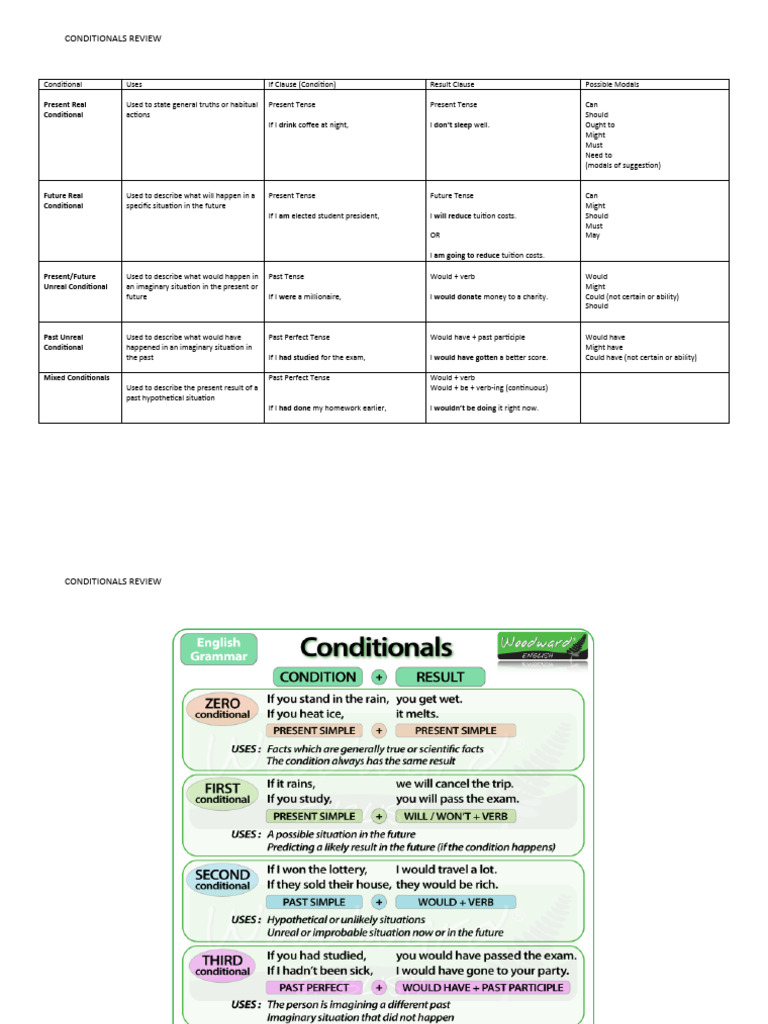Conditionals Review Conversation | PDF | Grammatical Tense | Verb