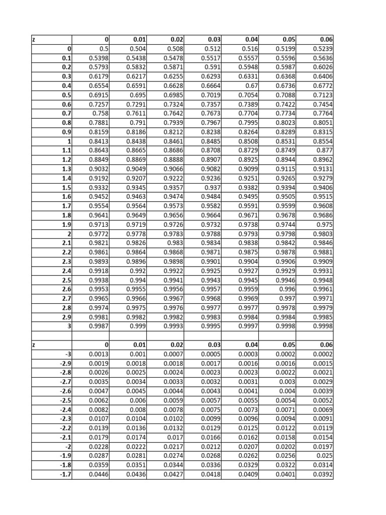 Tabla Normal Estandar | PDF | Teoría de probabilidad | Probabilidad