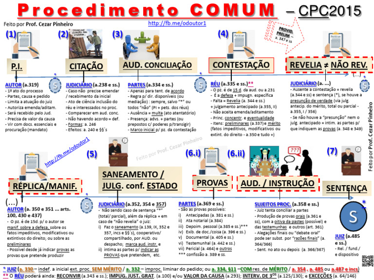 Procedimento Comum no CPC 2015: Etapas e Regras | PDF | Réu | Sentença ...
