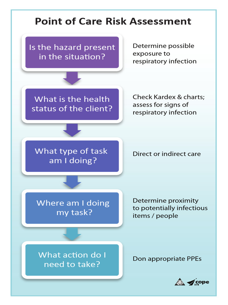 S 6 - Point-Of-Care-Risk-Assessment-Quick-Reference-Card | PDF | Wellness