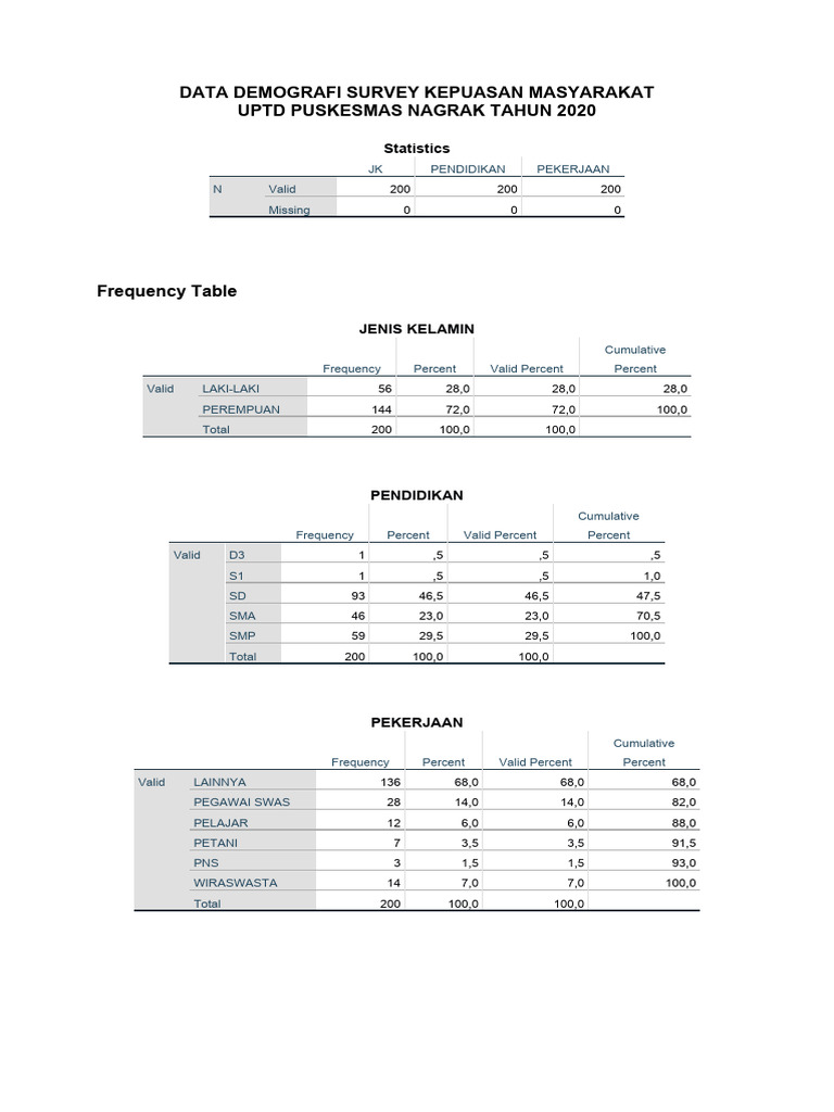 Data Demografi Survey Kepuasan Masyarakat | PDF