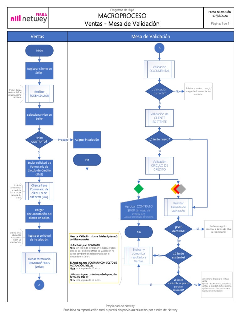 Diagrama de flujo MACROPROCESO ventas-validación | PDF