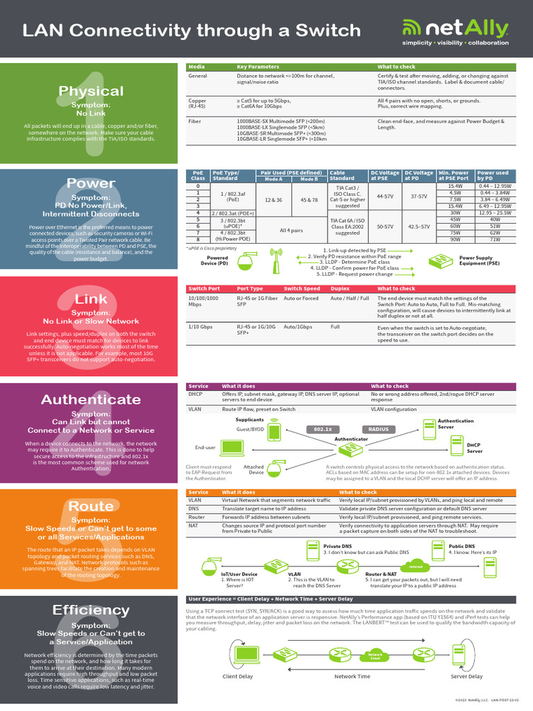 LAN Troubleshooting | PDF | Computer Networking | Information And Communications Technology