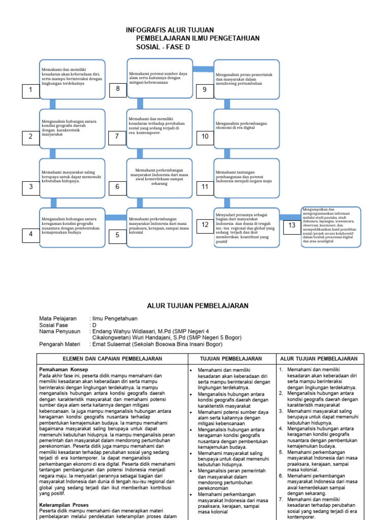 20220731-QC1 - Final - Atp Kelompok - Endang W-Wuri H - Ips - Fase D | PDF