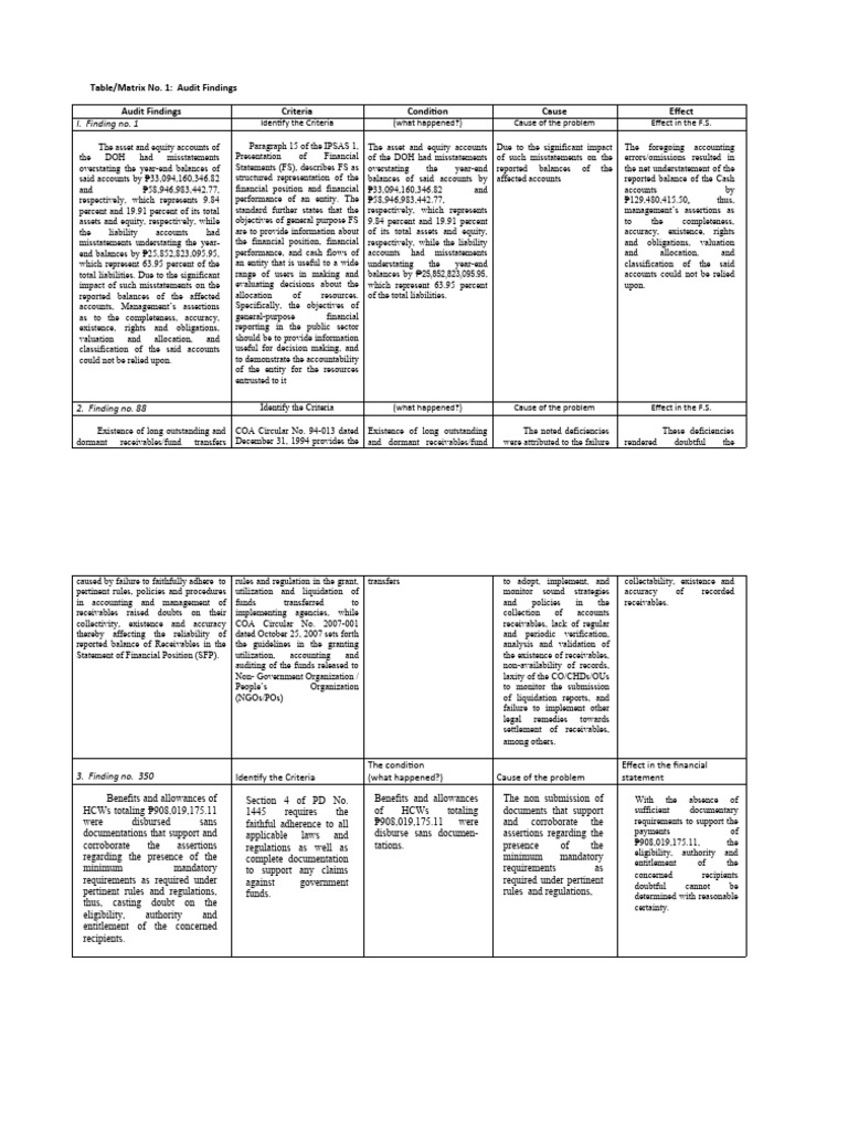 Audit Findings and Recommendations Matrix | PDF | Equity (Finance) | Audit