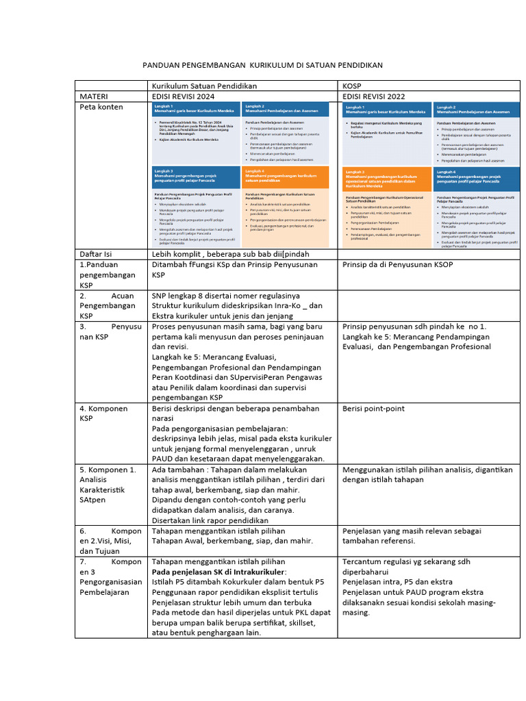 Panduan Pengembangan Kurikulum 2024 | PDF | Karier & Perkembangan ...