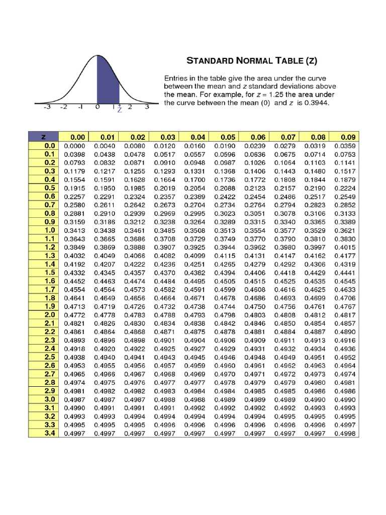Z Table | PDF