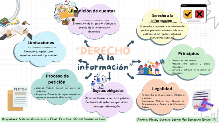 Mapa Mental Derecho A La Información | PDF | Leyes de libertad de información por país | Etica ...