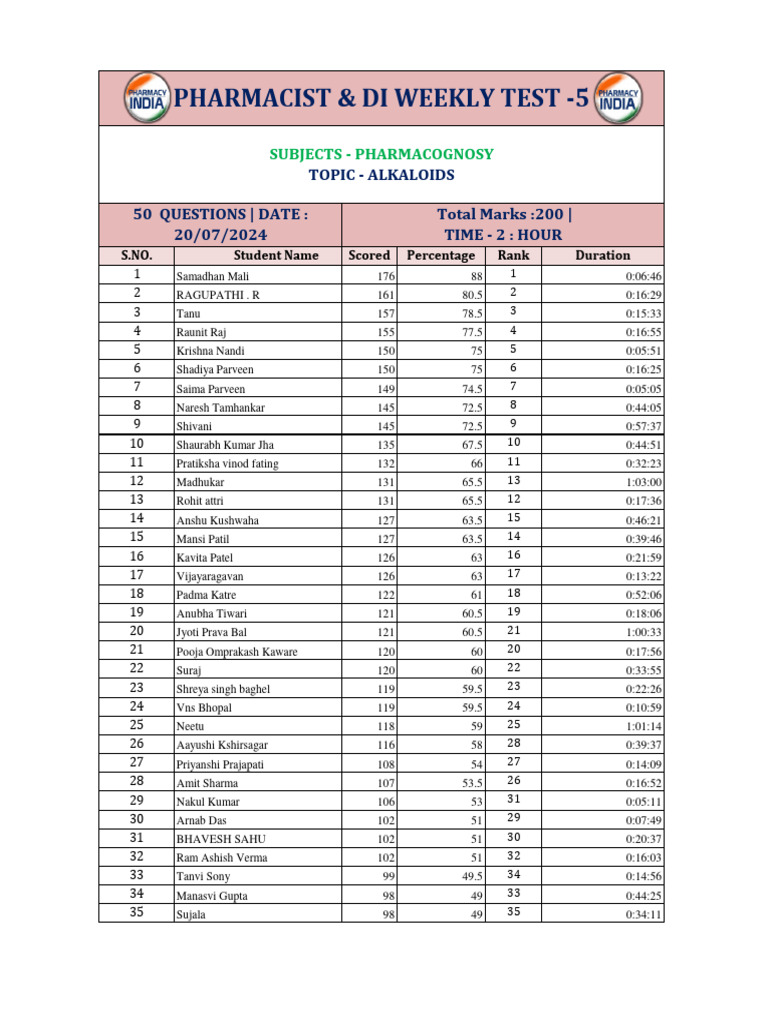 Pharmacist & Di Weekly Test Result - 5 | PDF