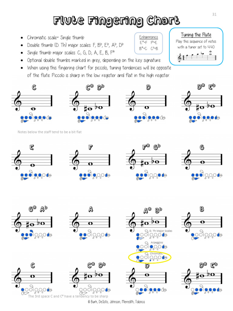 Flute Fingering Chart | PDF | Pitch (Music) | Flute