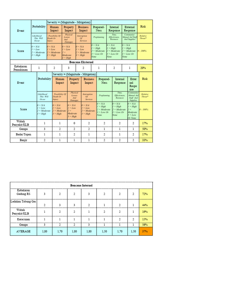 HVA BENCANA | PDF | Risk | Safety