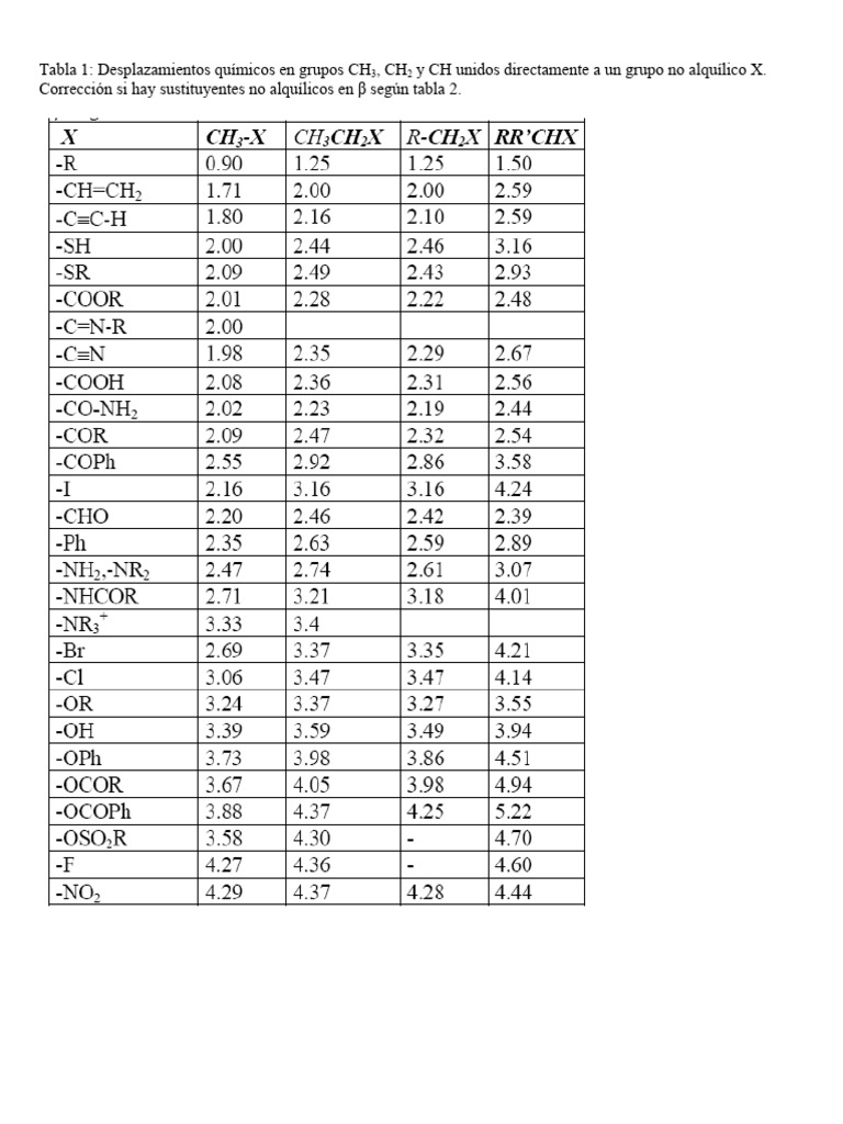 Tablas RMN 1H | PDF