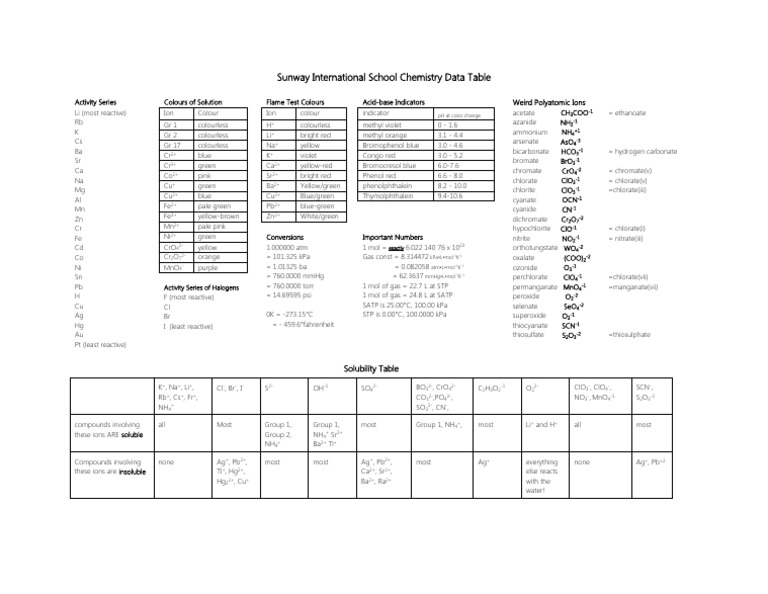 2 SIS Chemistry Data Table | PDF | Acetate | Nitrite