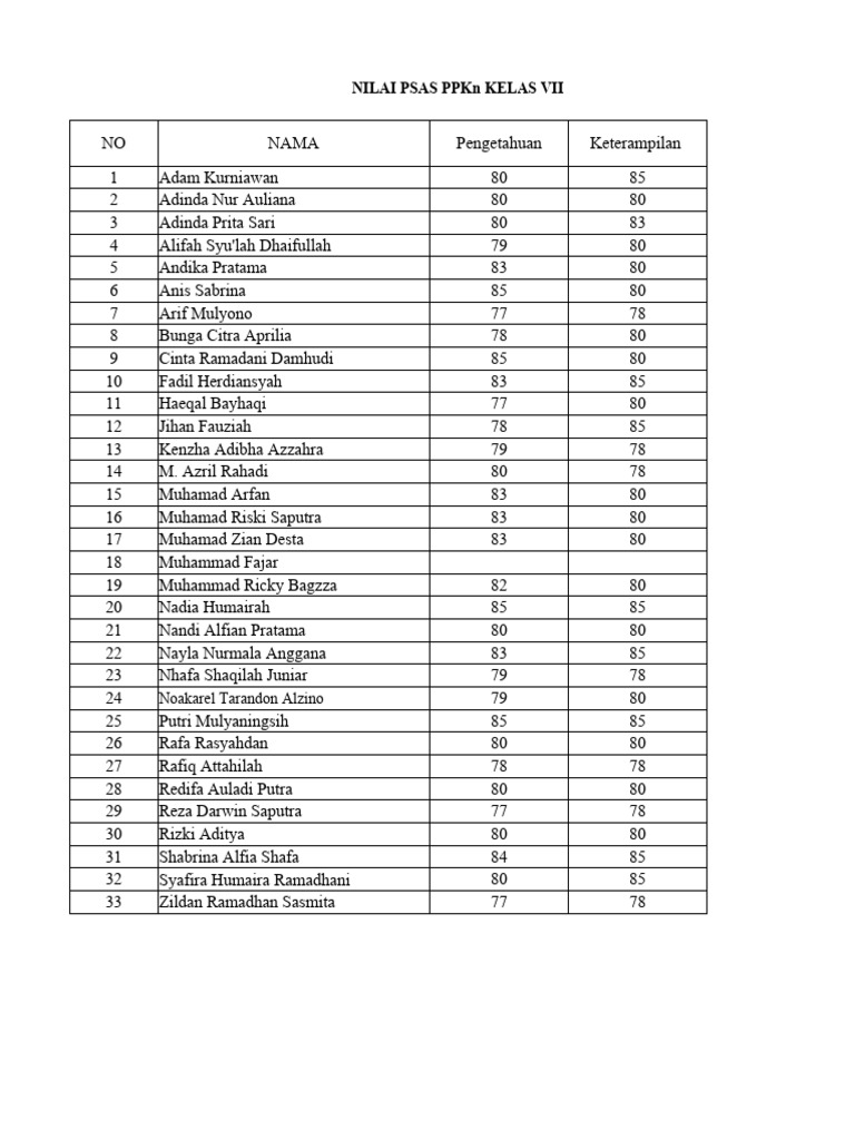 Nilai Psas 1 PPKN | PDF