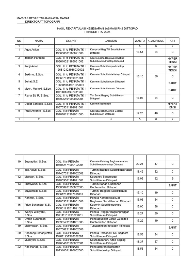 Hasil Nilai Jas Pns 2024 St1 | PDF | Science & Mathematics