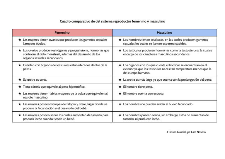 Cuadro Comparativo de Del Sistema Reproductor Femenino y Masculino | PDF
