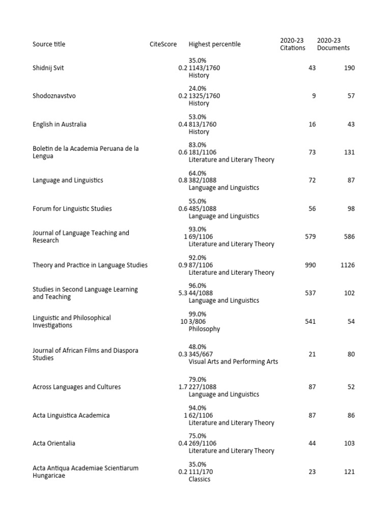 Linguistics Journal Citation Metrics | PDF | Linguistics | Liberal Arts ...