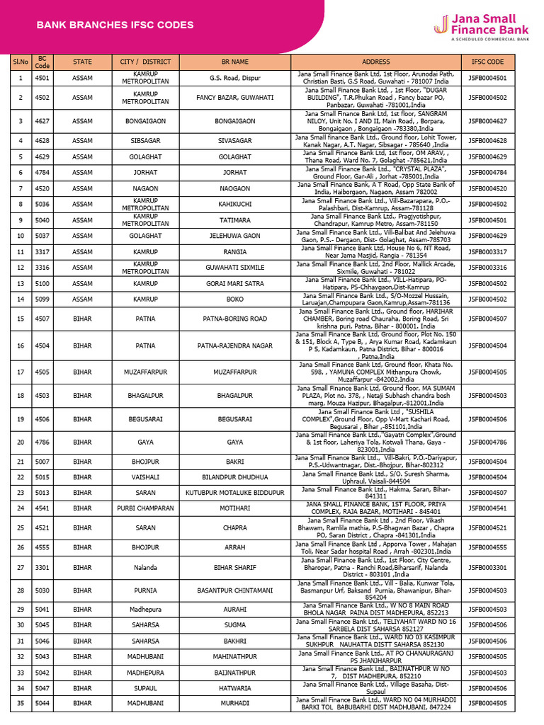 Jana Bank IFSC Codes | PDF | Gujarat | Money