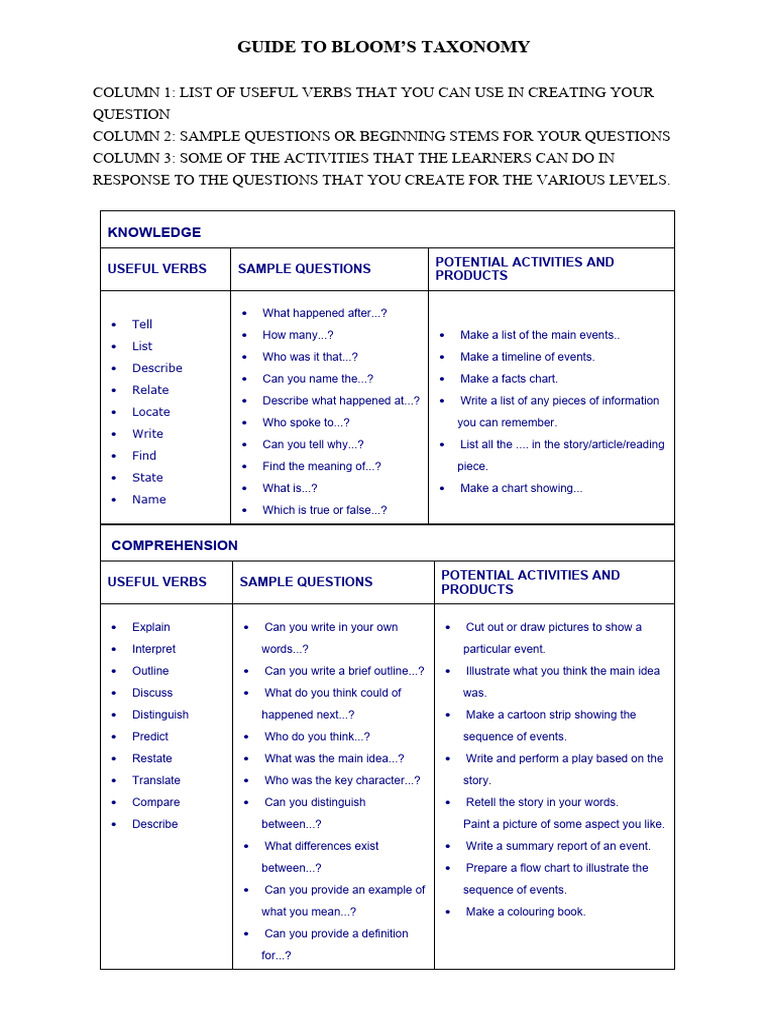 Blooms Taxonomy Examples of Questions Edtp 121 2022 | PDF | Information ...