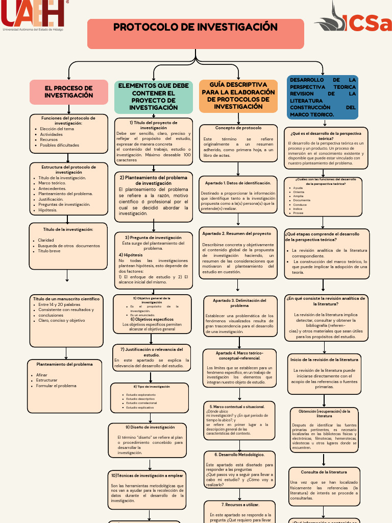 Mapa Conceptual Protocolo de investigaciòn | Descargar gratis PDF ...