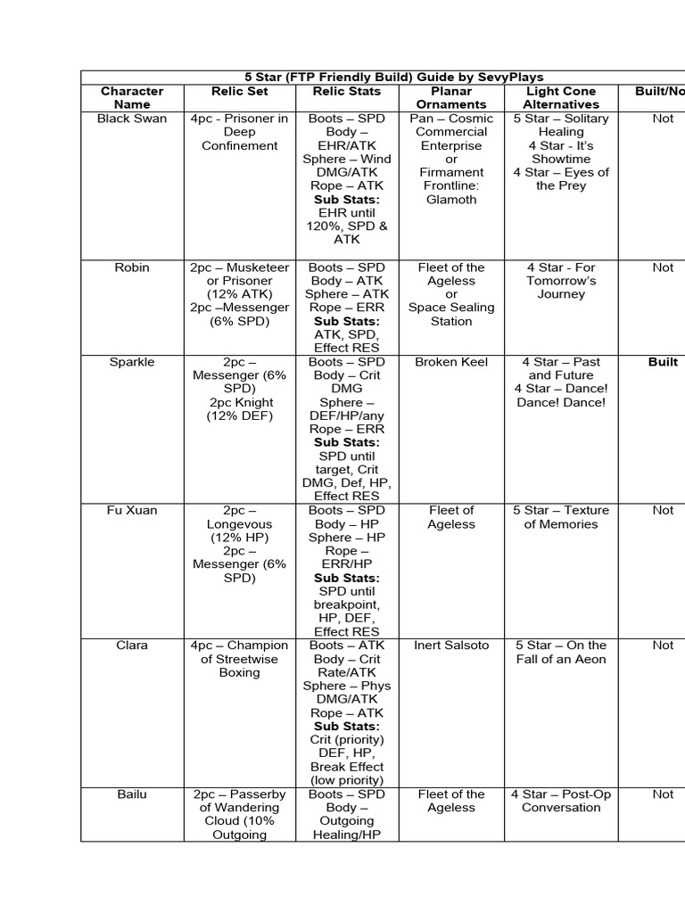 5 Star HSR Characters Guide, Made by Kunnekko | PDF