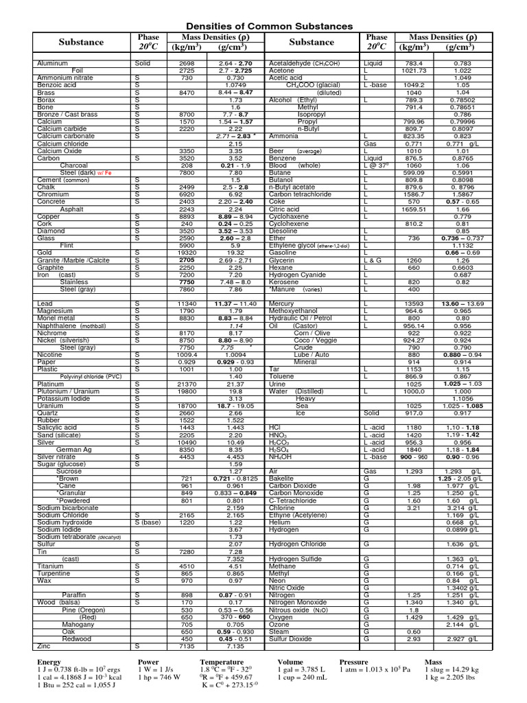 Mass Densities of Common Substances | PDF | Nitric Oxide | Oxide