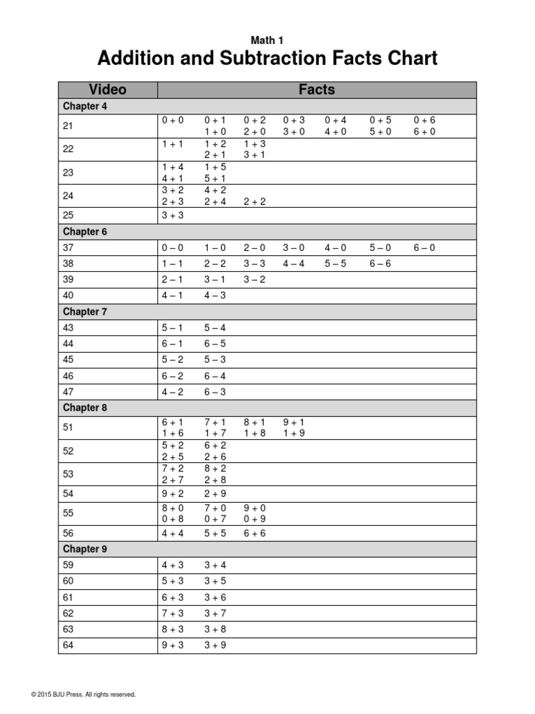 Addition Subtraction Facts Chart | PDF