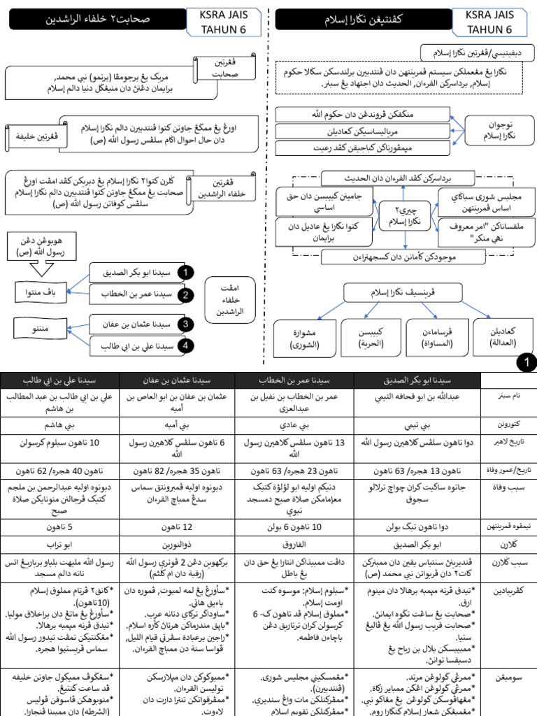 Nota Sirah Tahun 6 | PDF