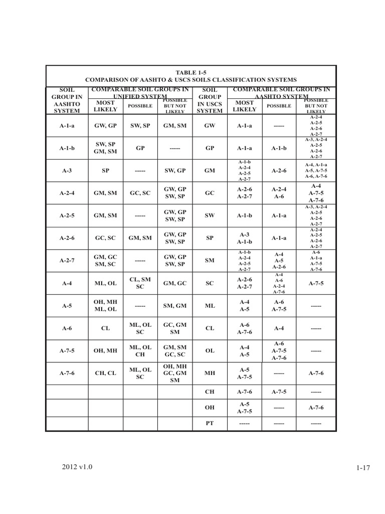 AASHTO & USCS (bu-mat-Chapter1Soils22) | PDF | Earth Sciences | Soil