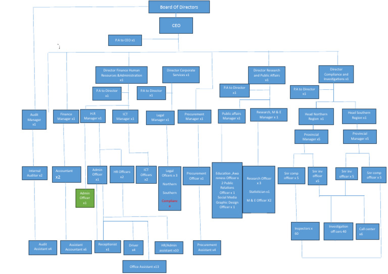Organogram Final - Revised | PDF | Accounting