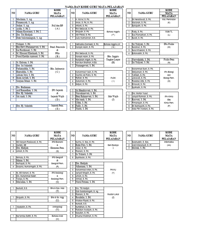 Daftar Nama dan Kode Guru Pelajaran | PDF | Agama & Spiritualitas