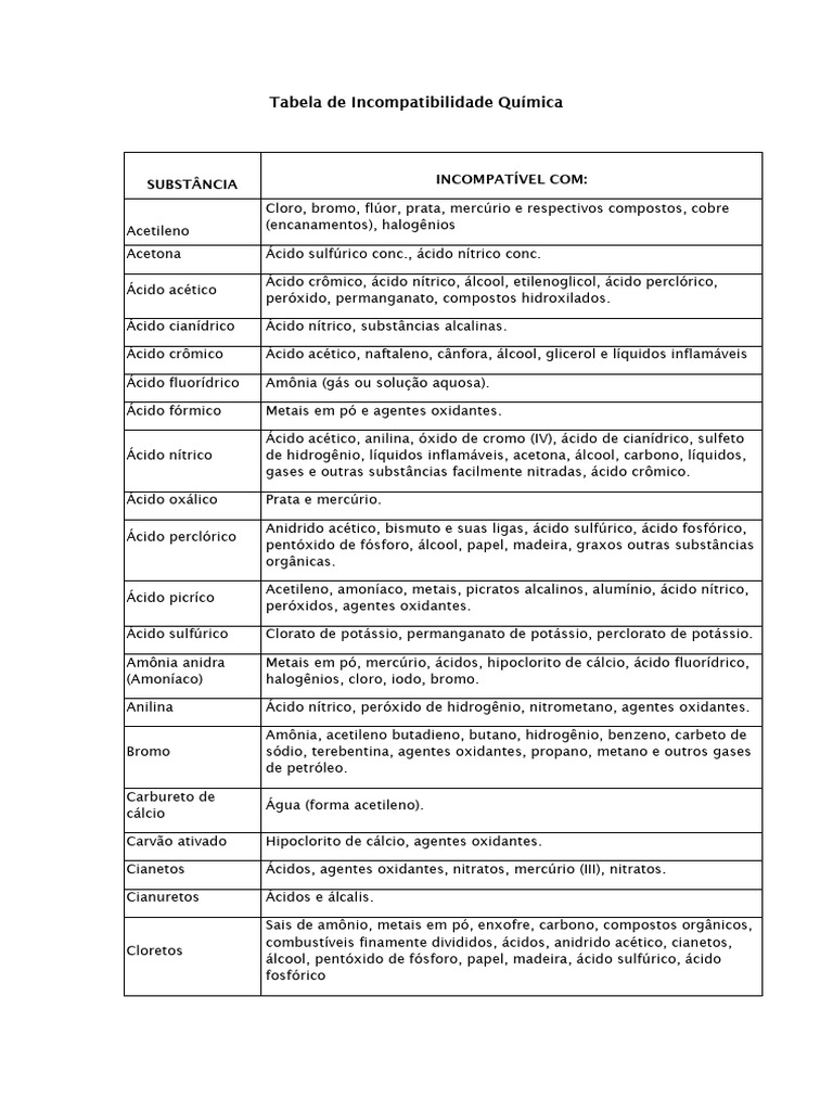 Tabela de Incompatibilidade Quimica | PDF | Cloro | Ácido sulfúrico