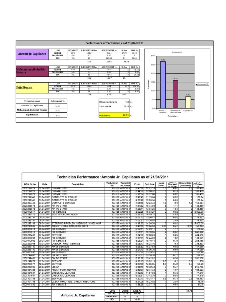 Technician Target Follow Up and Performance Report | PDF | Vehicles ...