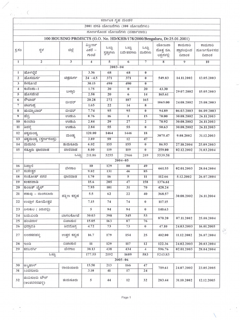 100 Completed Projects 1 | PDF