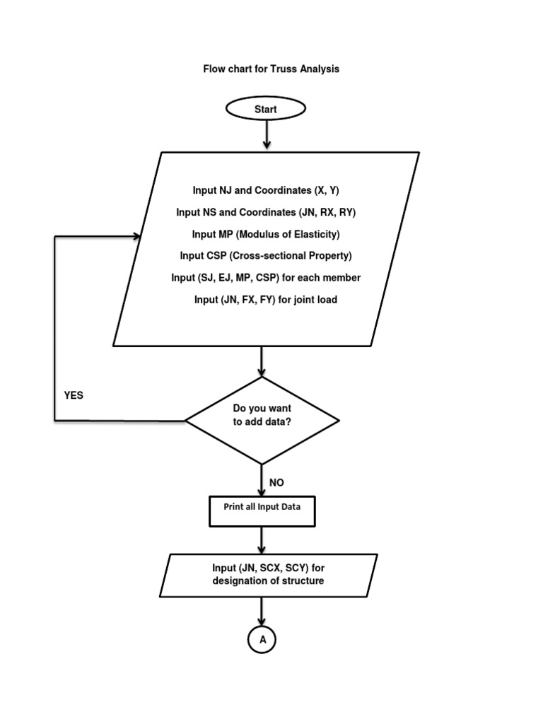 Flow Chart For Truss Analysis | PDF