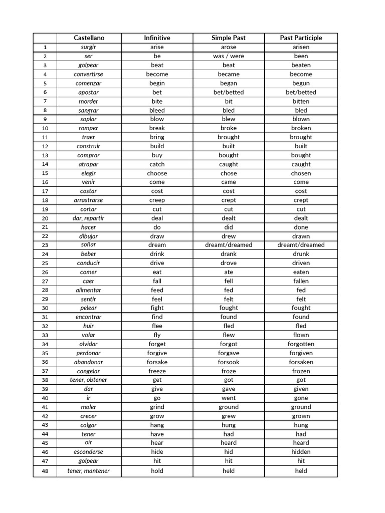 Verbos Irregulares En Ingles Para Estudiar Pdf