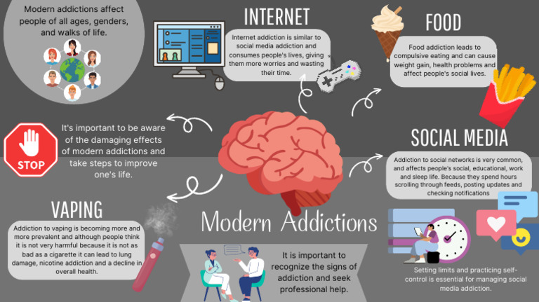 Modern Addictions | PDF | Electronic Cigarette | Social Media