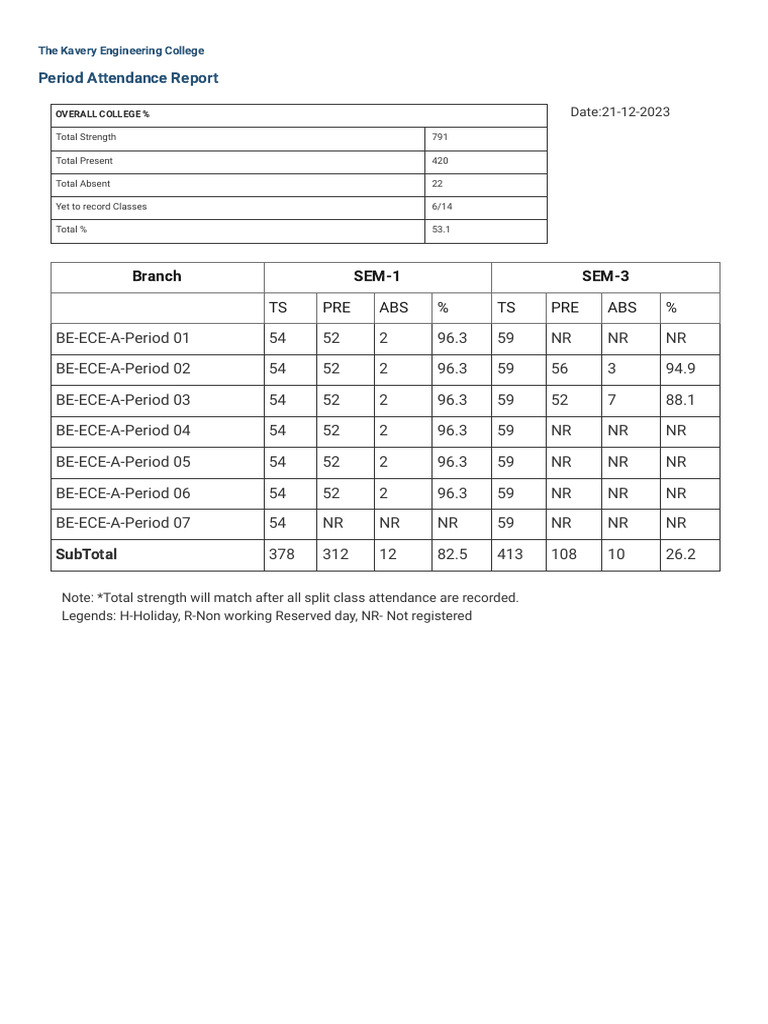 Branch SEM-1 SEM-3 TS PRE ABS % TS PRE ABS %: Period Attendance Report | PDF