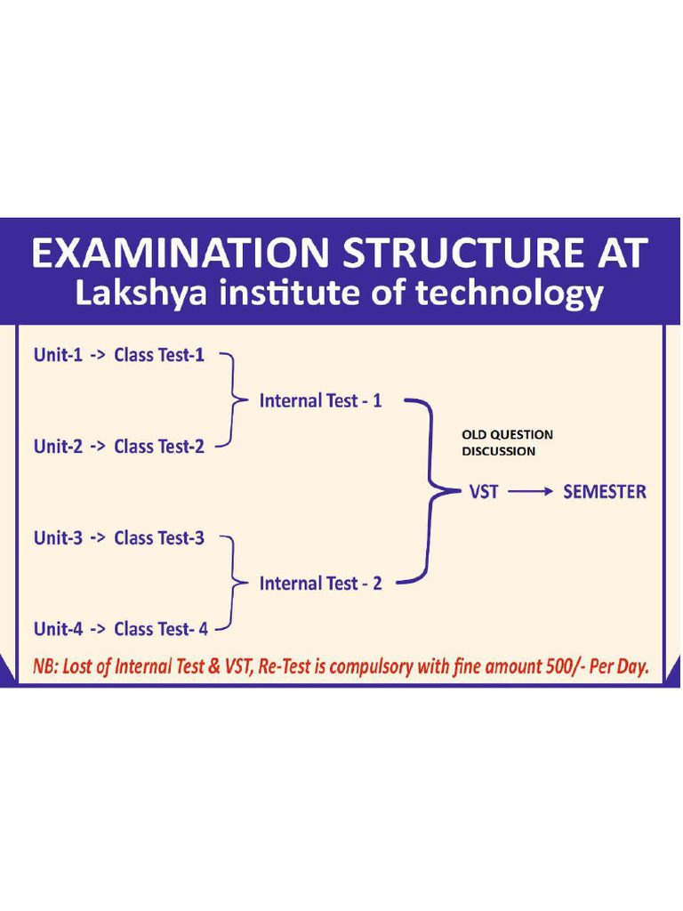 Examination Structure - 4 | PDF
