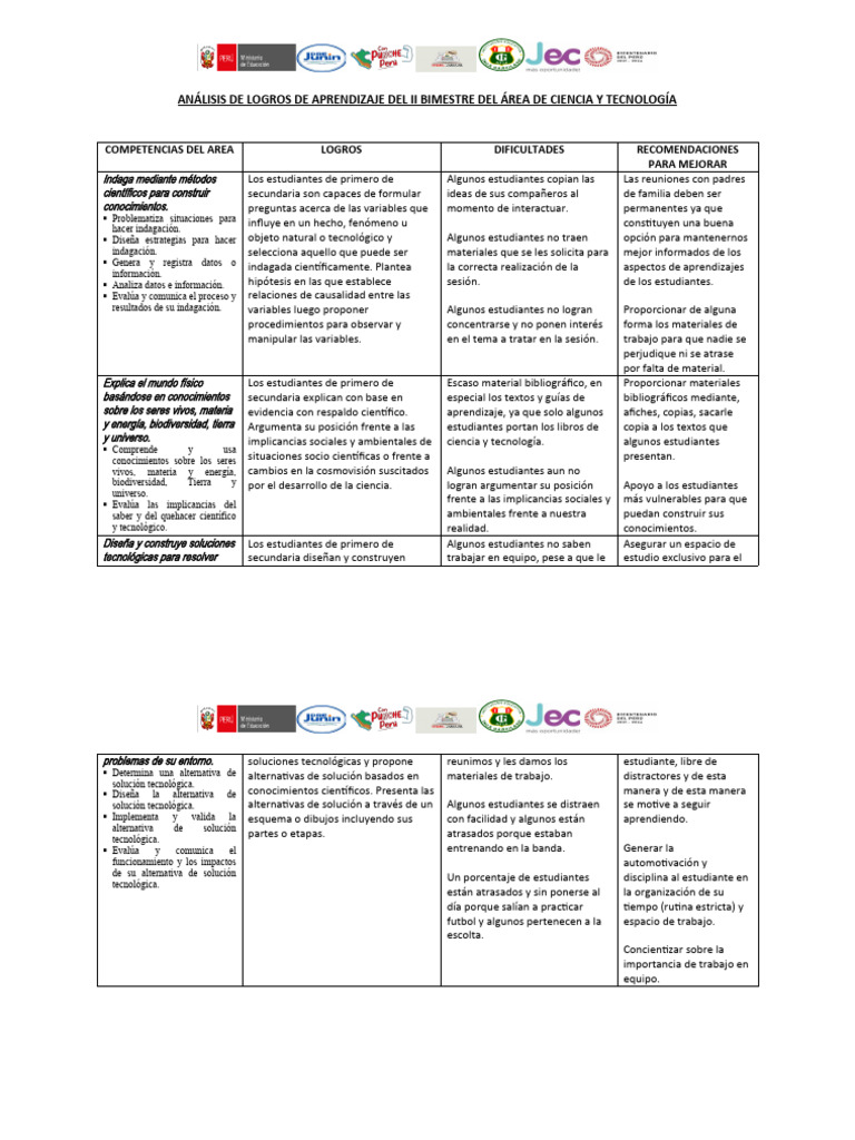 Análisis de Logros de Aprendizaje Del Ii Bimestre Del Área de Ciencia y Tecnología | PDF ...