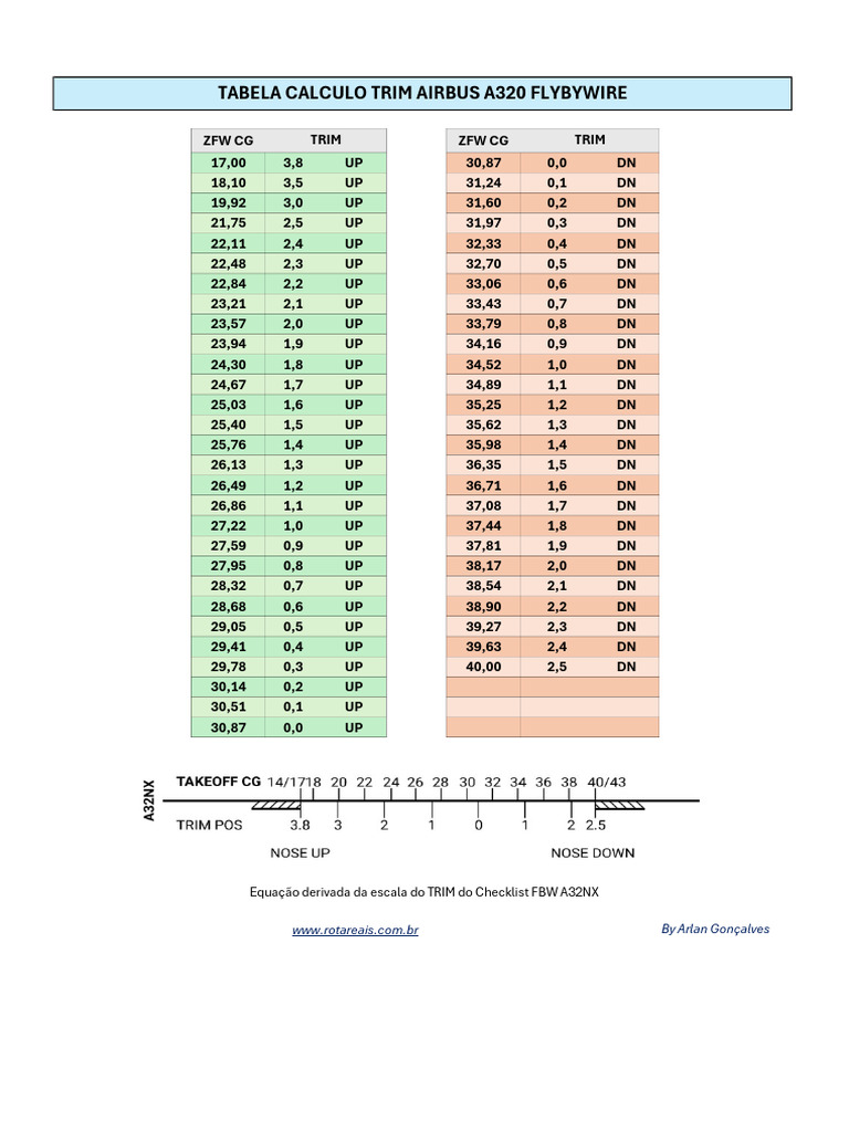 Tabela Calculo Trim FBW A320 - B | PDF